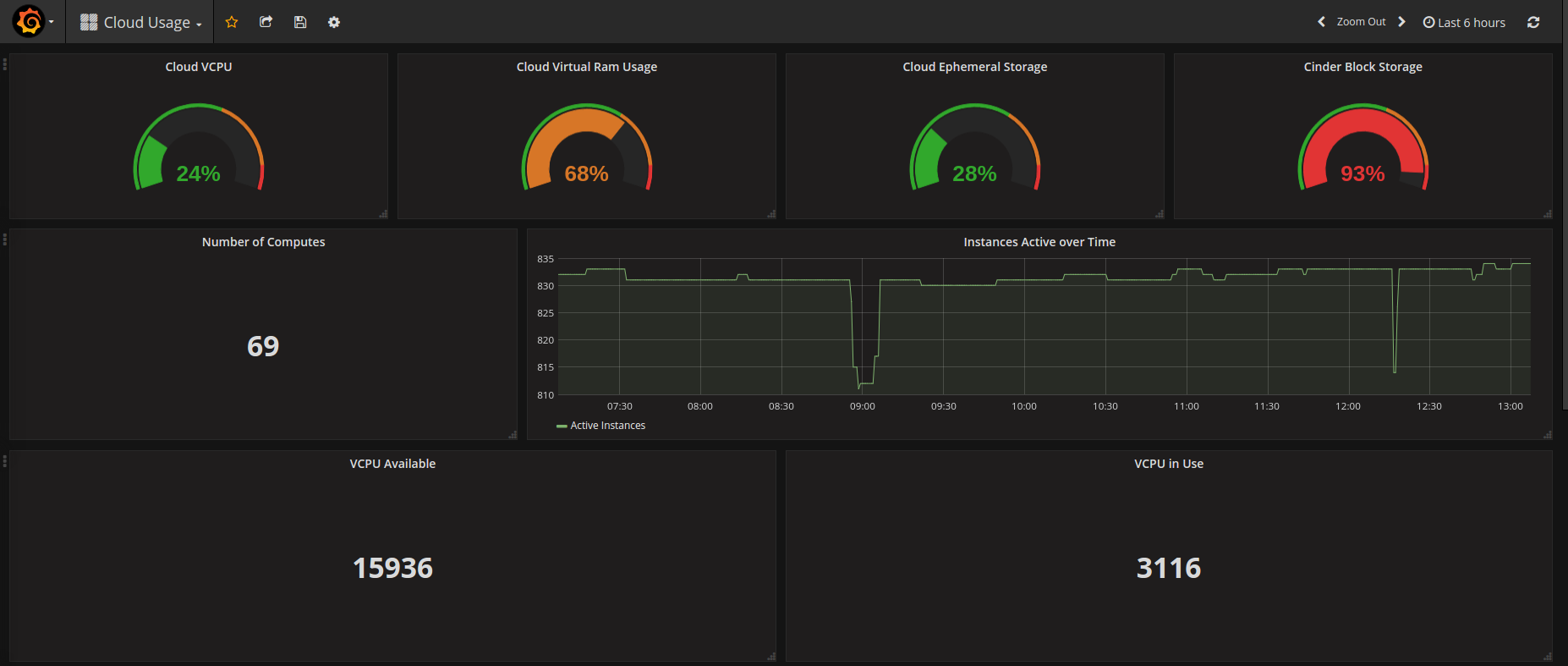 Mirantis Documentation: Cloud usage dashboard